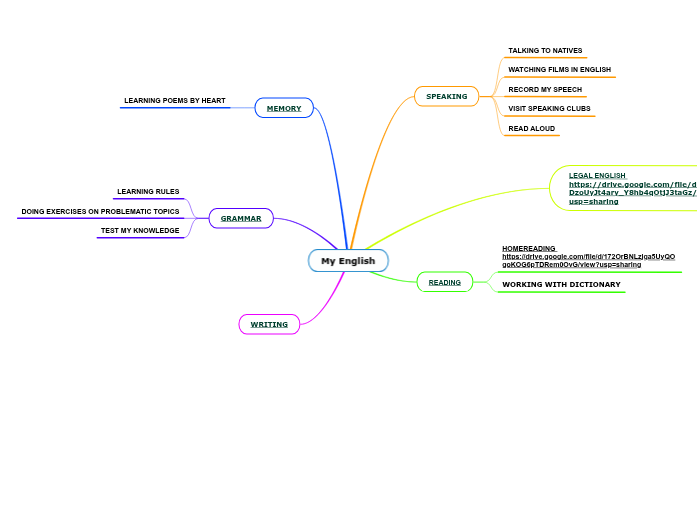 My English - Mind Map