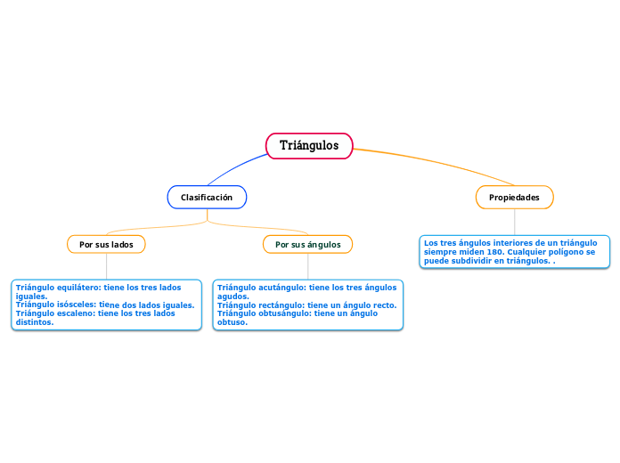 Triángulos - Mind Map