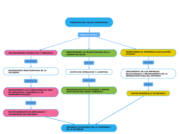 PRINCIPIO DEL VALOR COMPARTIDO - Mind Map