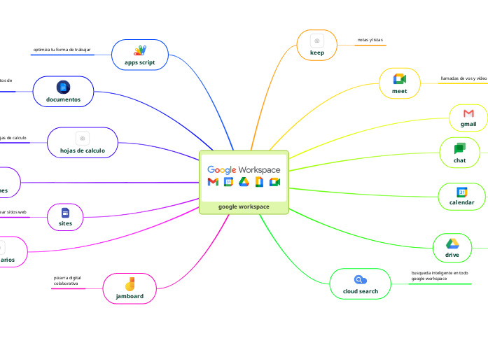 google workspace - Mind Map
