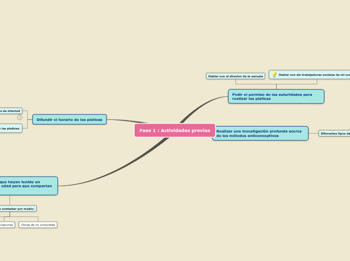 Fase 1 : Actividades previas - Mind Map