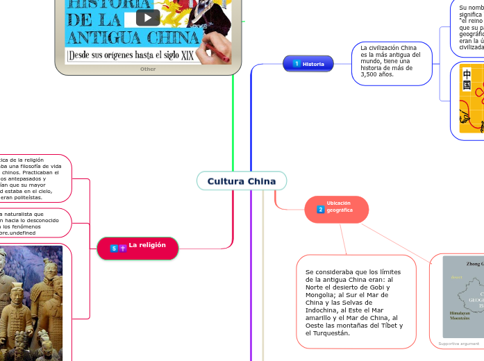Cultura China - Mind Map