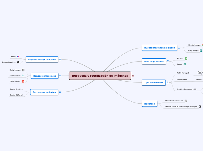 Búsqueda y reutilización de imágenes - Mind Map