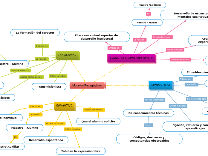 Modelos Pedagógicos - Mind Map
