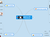 El conectivismo en el aprendizaje - Mind Map