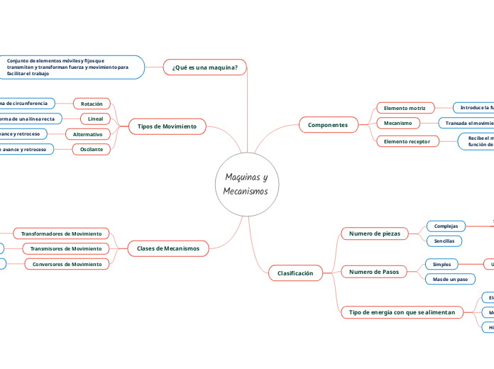 Maquinas y Mecanismos - Mind Map