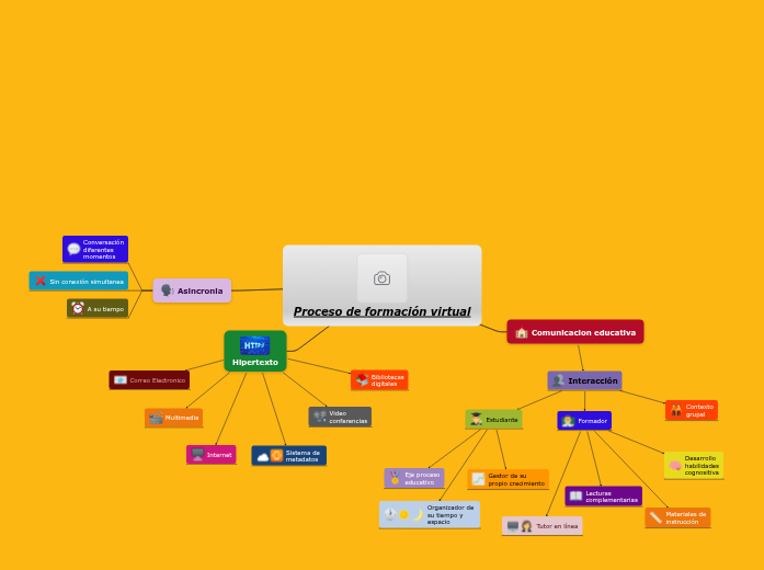 Proceso de formación virtual - Mind Map