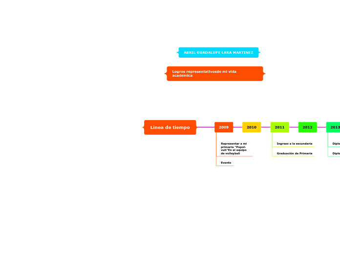 Linea de tiempo - Mind Map