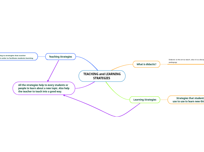 TEACHING and LEARNING STRATEGIES - Mind Map