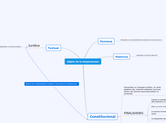 Objeto Interpretacion Constitucional - Mind Map
