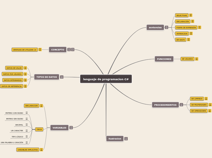 lenguaje de programacion C# - Mind Map