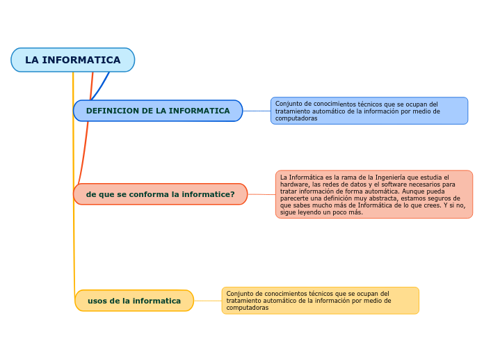 LA INFORMATICA - Mind Map