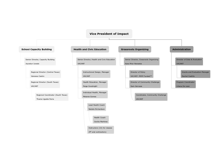 FINAL 2023 Impact Strategy Org Chart - Mind Map