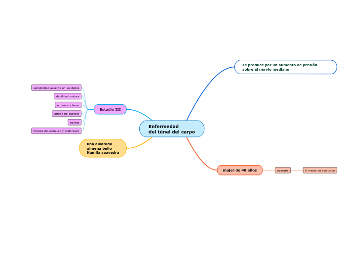 Enfermedad del túnel del carpo - Mind Map