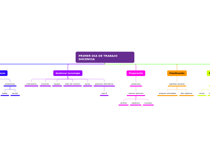 PRIMER DIA DE TRABAJO DOCENCIA - Mind Map