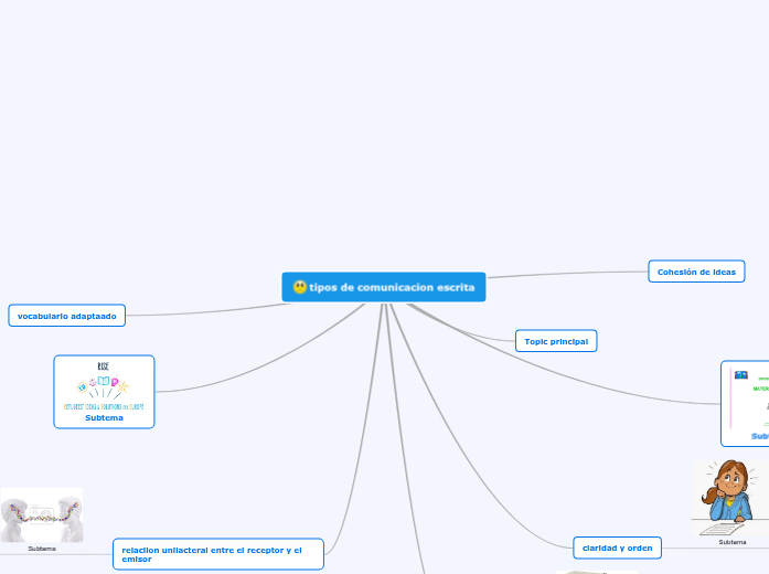 tipos de comunicacion - Mind Map