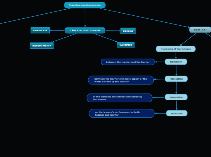 Teaching-learning process - Mind Map