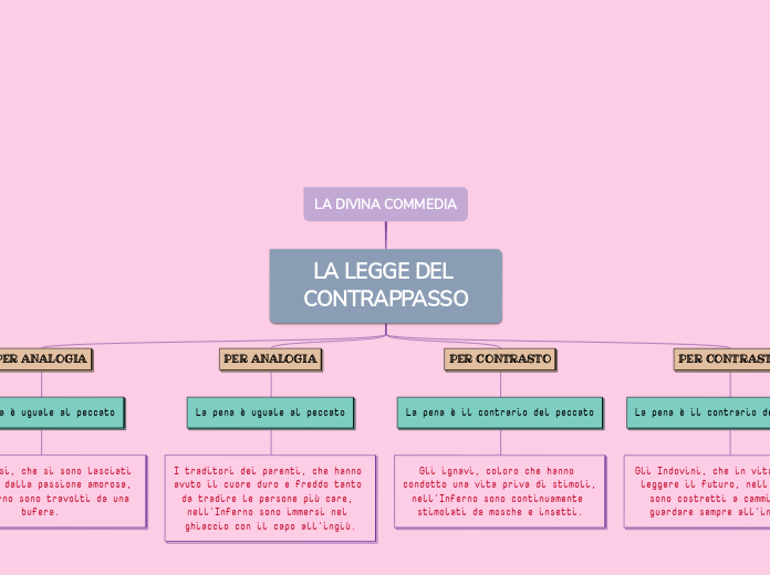 LA DIVINA COMMEDIA - Mind Map
