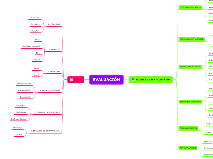 EVALUACIÓN | Mapa mental Mindomo