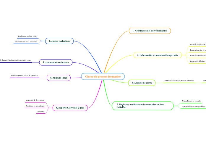 Cierre de proceso formativo - Mind Map