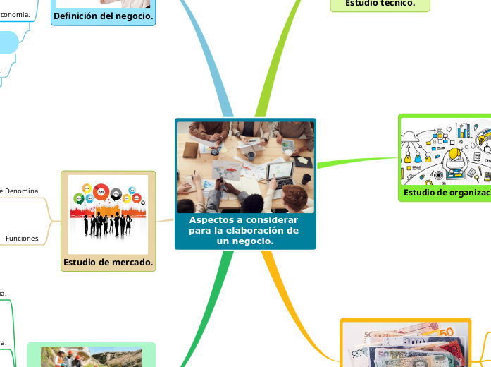 Aspectos a considerar para la elaboración de un negocio. | Mapa mental ...