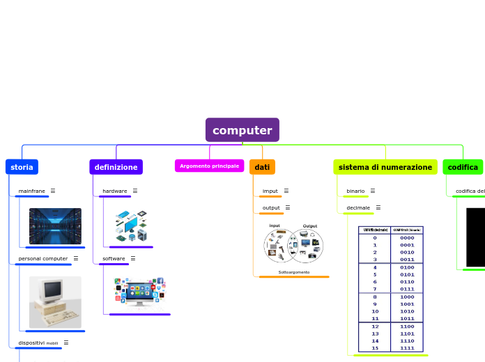 computer - Mind Map