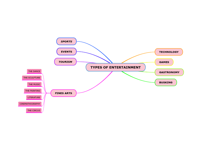 TYPES OF ENTERTAINMENT - Mind Map