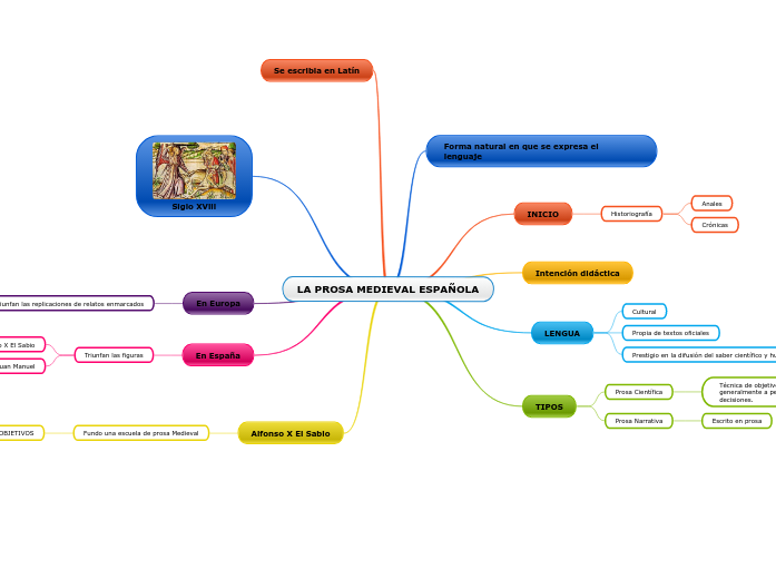 LA PROSA MEDIEVAL ESPAÑOLA - Mind Map