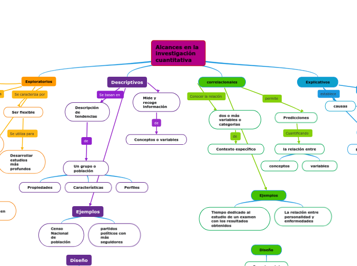 Alcances en la investigación cuantitativa | Mapa mental Mindomo