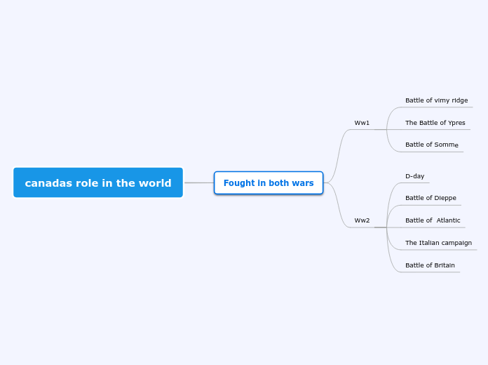 canadas role in the world - Mind Map