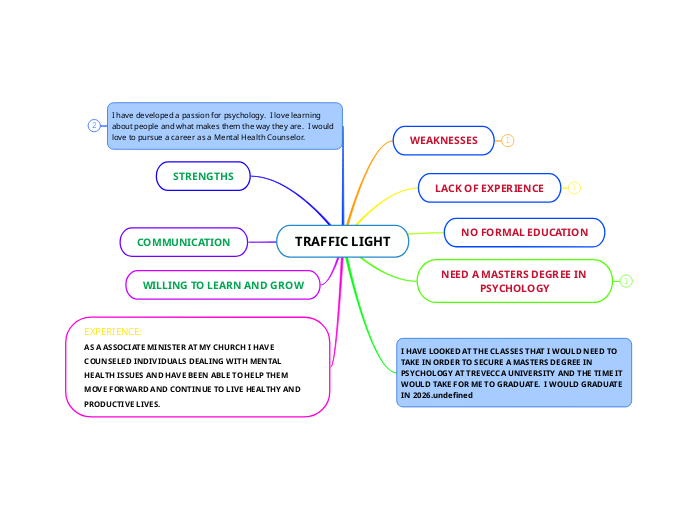 Living With Passion Mind Map