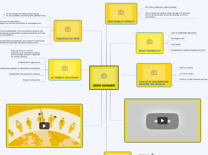 ZERO HUNGER - Mind Map