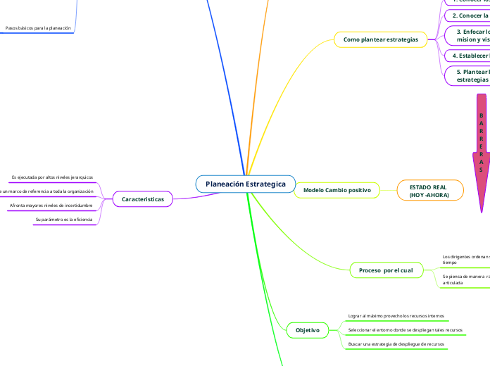 Planeación Estrategica - Mind Map
