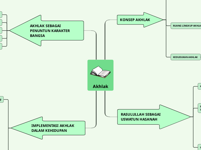 Akhlak - Mind Map