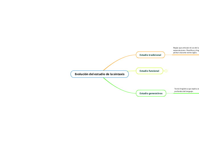 Evolución del estudio de la sintaxis - Mind Map Evolución del estudio de la sintaxis - Mind Map