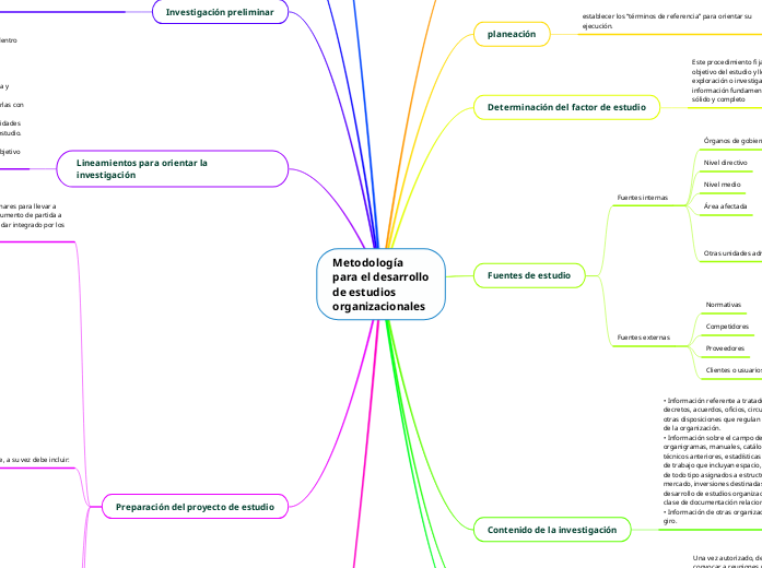 Metodología para el desarrollo de estudios...- Mind Map