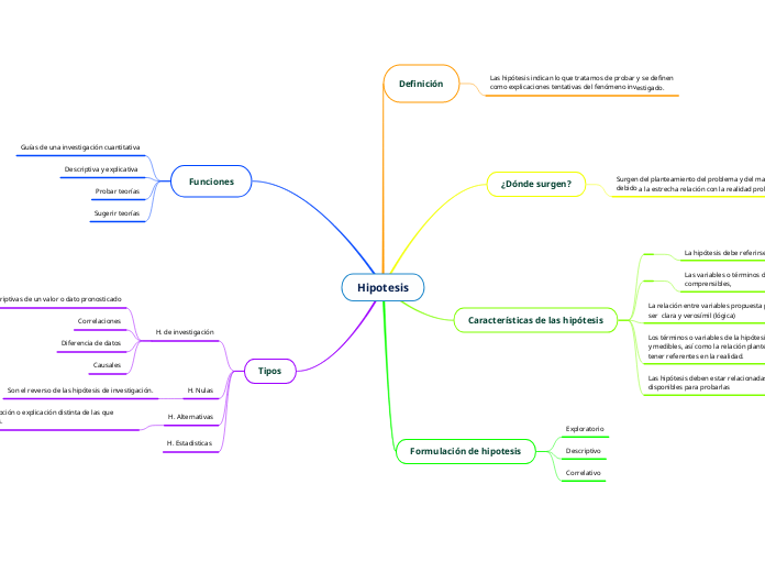 Hipotesis - Mind Map
