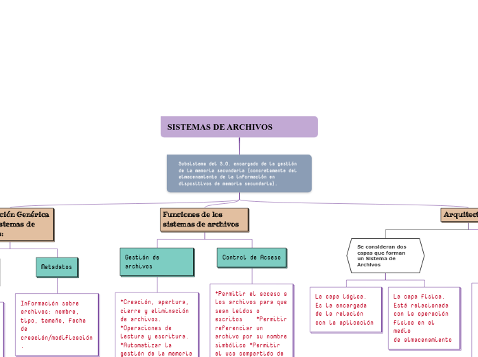 SISTEMAS DE ARCHIVOS - Mind Map