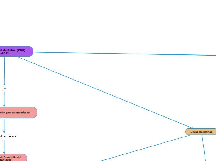 Plan Decenal de Salud (PDS) 20...- Mind Map