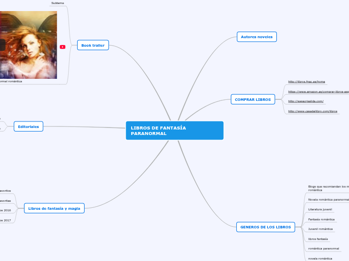 LIBROS DE FANTASÍA PARANORMAL - Mind Map