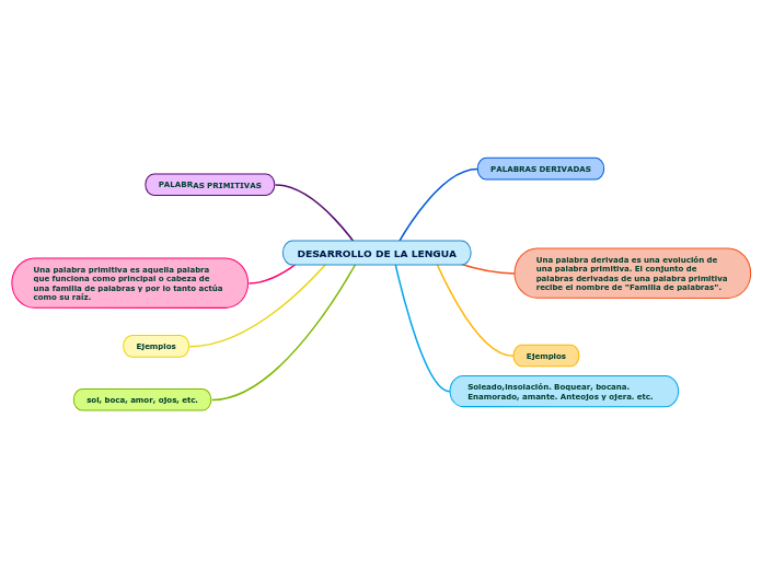 DESARROLLO DE LA LENGUA - Mind Map