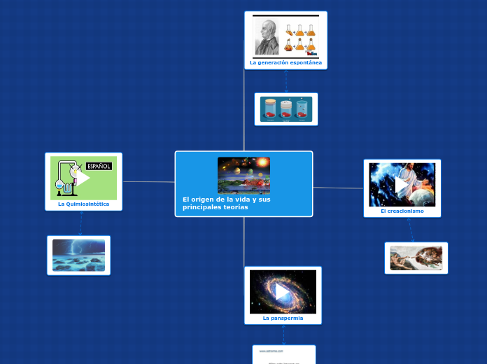El origen de la vida y sus principales teo...- Mind Map