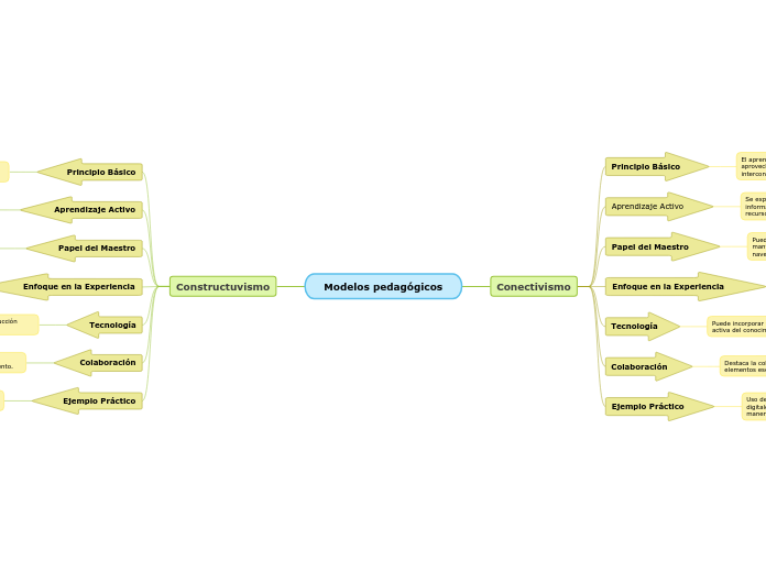 Modelos pedagógicos - Mind Map