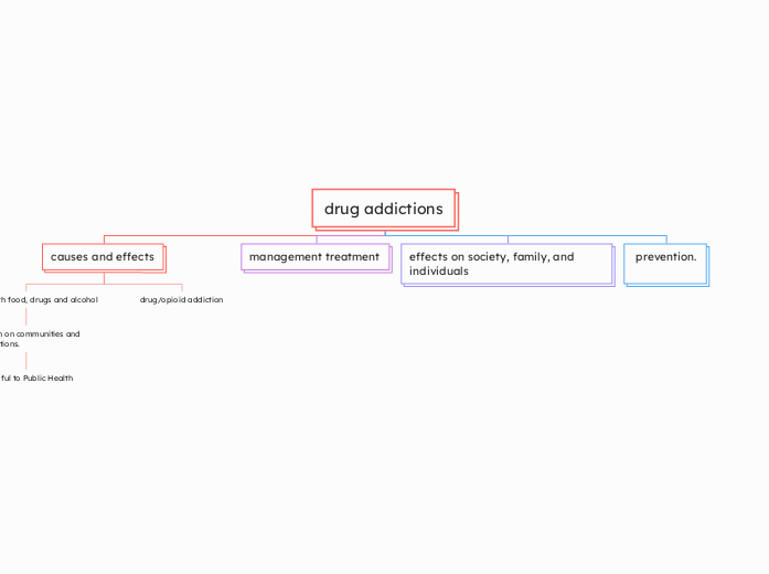drug addictions | Mindomo Mind Map