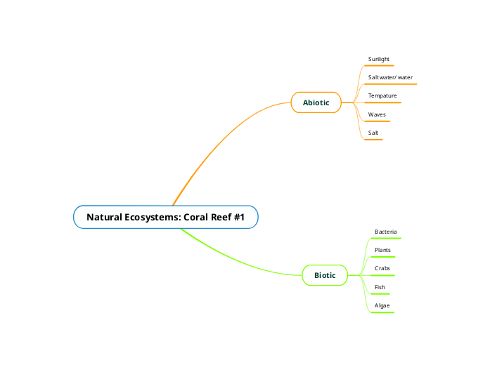 Natural Ecosystems: Coral Reef #1 - Mind Map