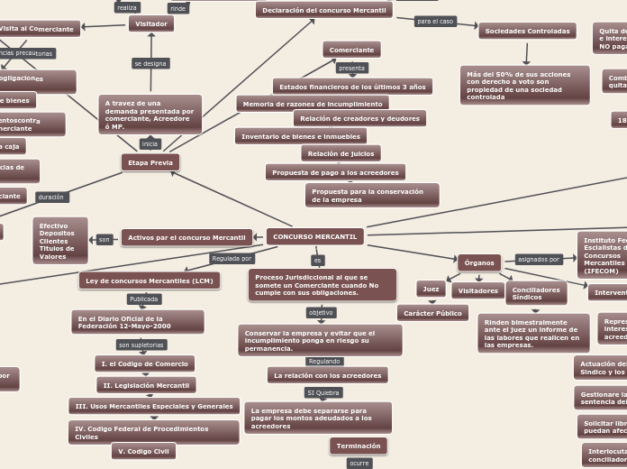 CONCURSO MERCANTIL - Mind Map