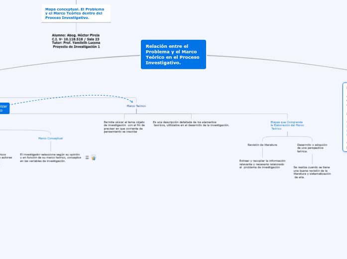 Mapa conceptual.Planteamiento del Problema...- Mind Map