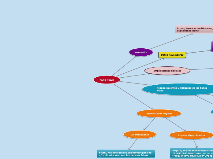 FAKE NEWS - Mind Map