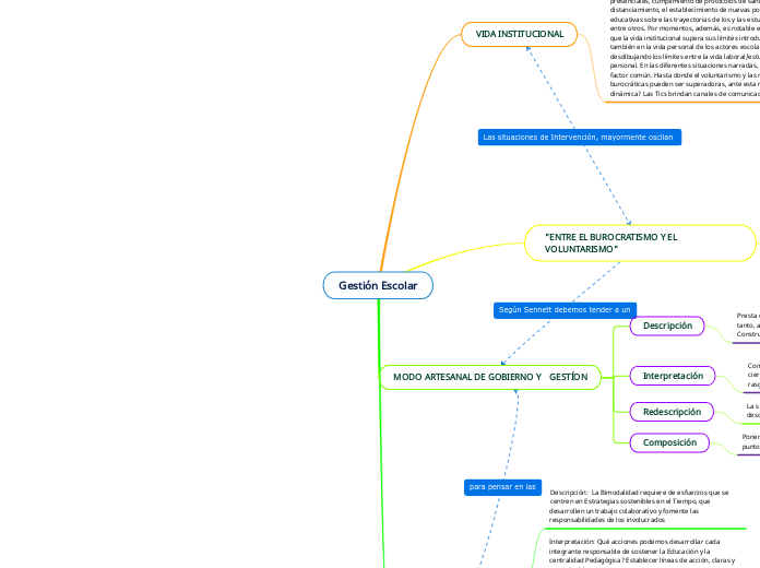 Gestión Escolar - Mind Map