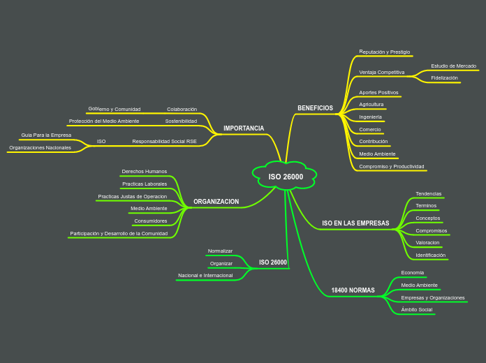 ISO 26000 - Mind Map